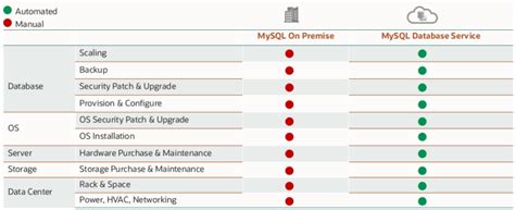 Discovering Mysql Database Service Episode 1 Introduction Dasini