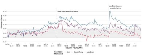 Timeline Of Sentiment Scores Of Tweets That Mentioned Presidential Download Scientific Diagram