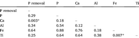 Significance Testing Results Of Monotonic Relationship Where The In