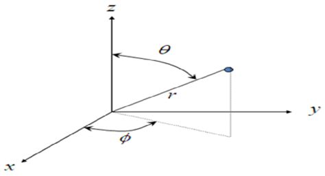 论文审查 Flexible And Cost Effective Spherical To Cartesian Coordinate