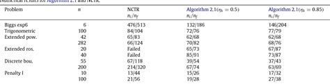 Table 1 From Combining Nonmonotone Conic Trust Region And Line Search