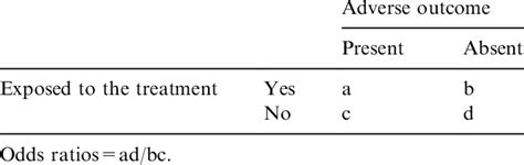 Calculating Odds Ratios Sackett Et Al 2000 Download Scientific Diagram