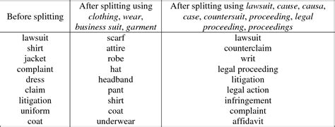 Table 24 From Directional Distributional Similarity For Lexical
