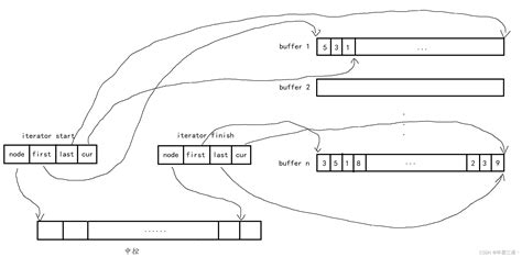 【c 】stl常用容器deque deque 删除性能 csdn博客