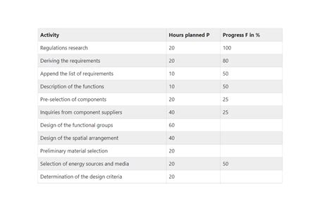The Earned Value Analysis In Construction • Pickedshares