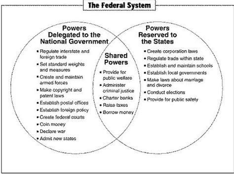 Federalism Venn Diagram