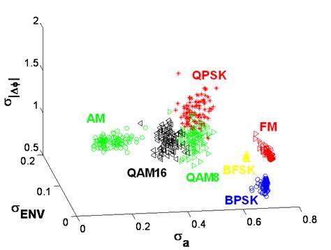 20 example feature space of temporal waveform statistics snr 40db