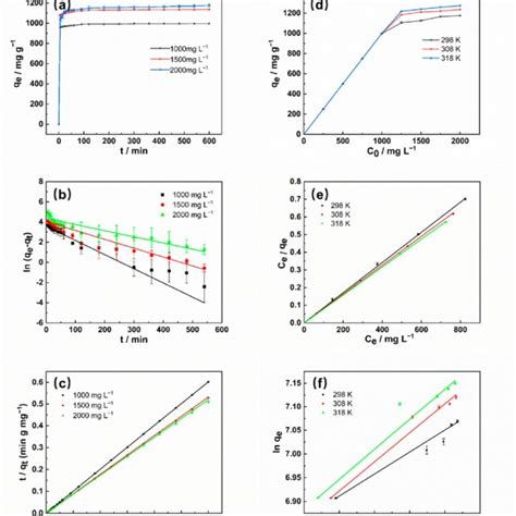 A The Effect Of The Contact Time On Mb Adsorption By Sdb K 3 Kinetic Download Scientific