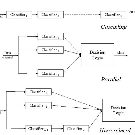 configurations for combining classifiers parallel classifiers integrate