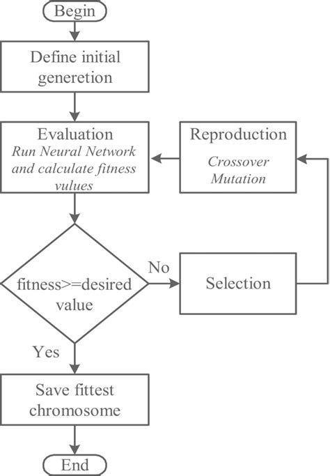 Flowchart Of The Genetic Neural Network Download Scientific Diagram