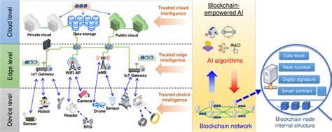 Blockchain Empowered Edge Intelligence For Internet Of Medical Things Download Scientific Diagram