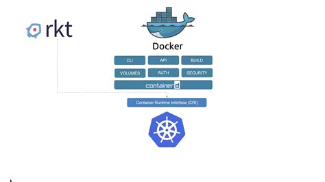 A Note On Docker Deprecation Kodekloud