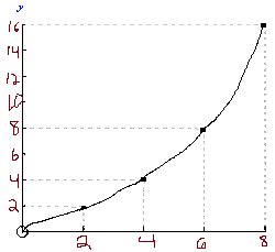 Analyzing Linear And Exponential Fun With Functions