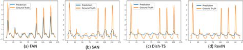 Frequency Adaptive Normalization For Non Stationary Time Series