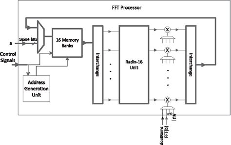 Figure 3 From Vlsi Design Of A Large Number Multiplier For Fully Homomorphic Encryption