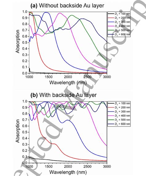 absorption spectra of inas nw array membranes for diameters ranging
