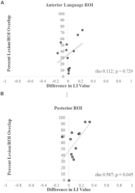 Correlation Of Percentage Of Lesion And Roi Overlap With Difference In