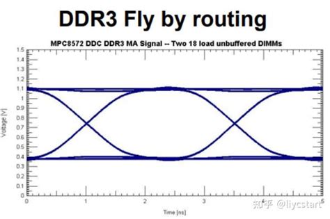Lpddr4x 的 学习总结（6） Initialization And Training 知乎