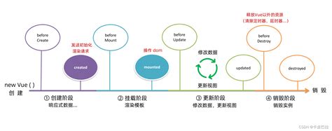 vue2 vue3基础入门到实战项目（二）——课程学习笔记 从vue2到vue3 vue3知识点 csdn博客
