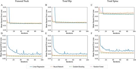 Mean Squared Error Loss Of Various Models With The Number Of Training