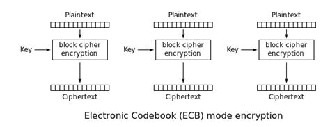 Cryptography With The DES Algorithm DZone Security