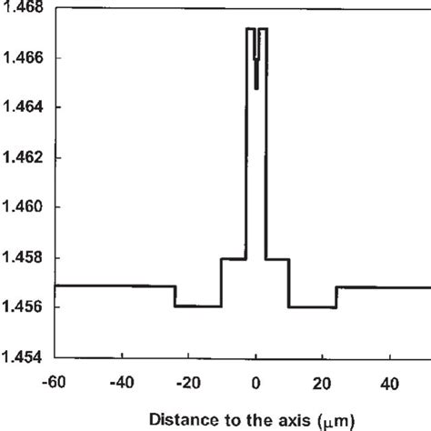 Refractive Index Profile Of The Optical Fiber Number 1 Download