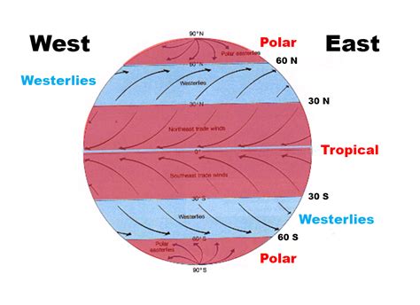 Westerlies Winds Upsc Amit Sengupta
