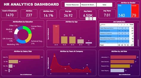 Powerbi Dataanalytics Hranalytics Employeeretention… Devesh Mishra