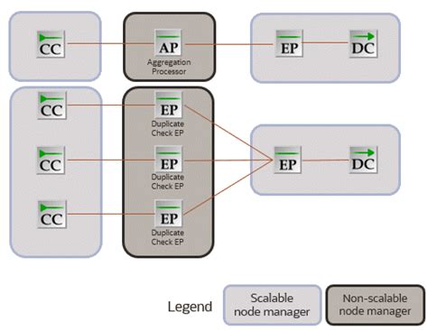 Scaling Node Manager Pods