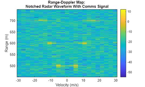 Spectrum Sharing Using Spectrum Sensing And Waveform Notching Matlab And Simulink