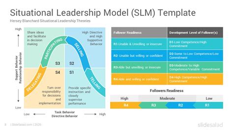 Situational Leadership Model Google Slides Template SlideSalad