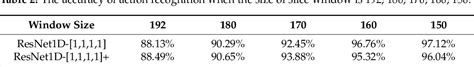 table 2 from slideaugment a simple data processing method to enhance human activity recognition