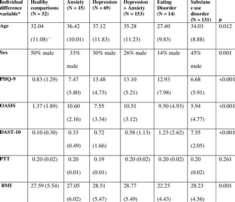 Mean And Standard Deviation For Clinical And Demographic Variables