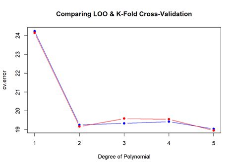 ISLR Resampling Methods StatisticalLearning