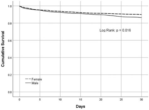 Kaplan Meiers Survival Curves For 30 Days Survival Stratified By Sex