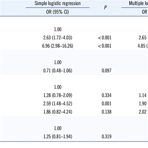 results of logistic regression analysis for predicting the likelihood
