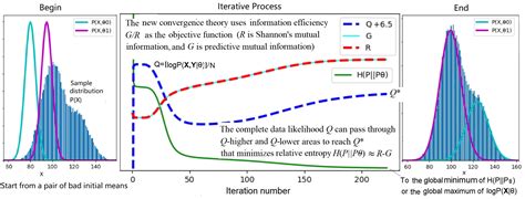 About The Convergence Proof Of Mixture Models Researchgate