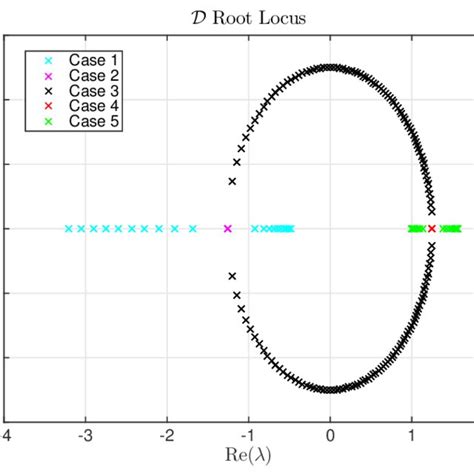 Initial Non Gaussian Distribution As Approximated By Five Gaussian