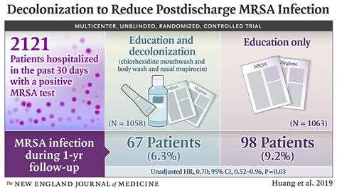 The New England Journal Of Medicine Visualabstract Colonization