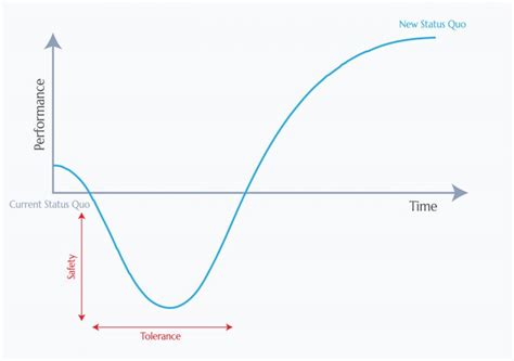 How The J Curve Effect Defines The Success Of Your Transformation Initiative Nave