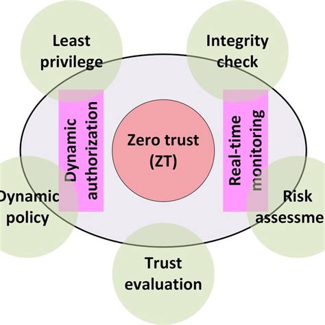 Pdf Intelligent Zero Trust Architecture For 5g 6g Tactical Networks Principles Challenges