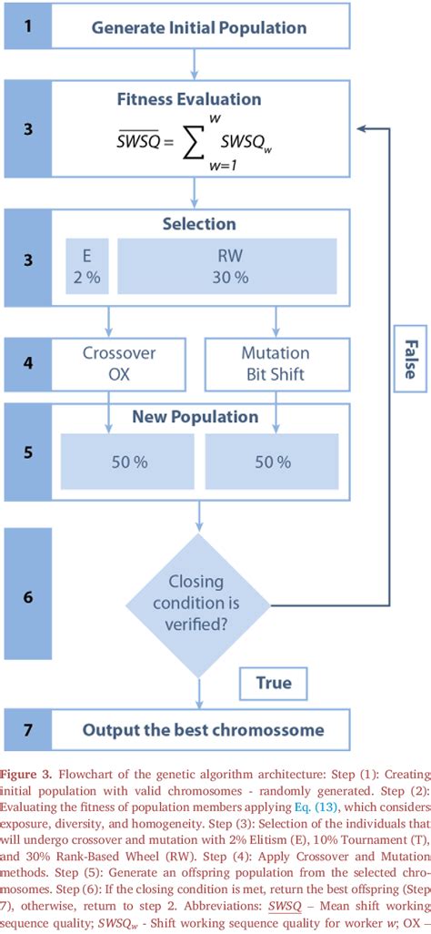 Figure 3 From A Genetic Algorithm Approach To Design Job Rotation Schedules Ensuring Homogeneity