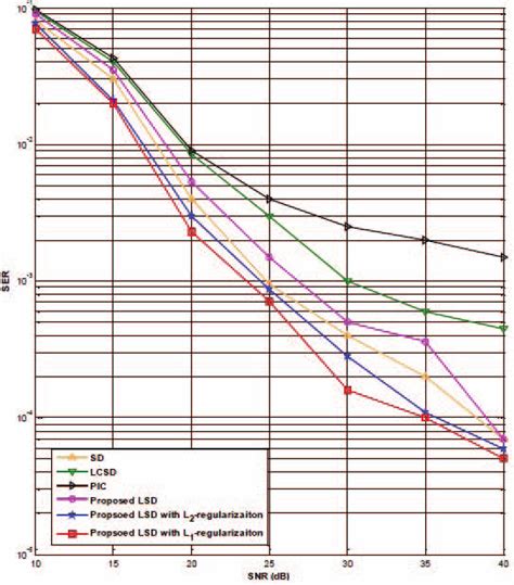 Performance Comparison Between The Proposed Technique And Previous Works Download Scientific