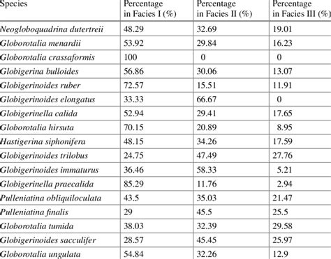 The Planktonic Foraminiferal Abundance Of All Facies In Percentage