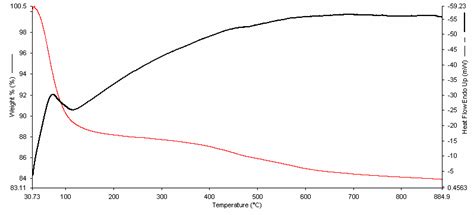 Tgadtg Plot Of Pure Unmodified Bentonite Download Scientific Diagram Tgadtg Plot Of Pure Unmodified Bentonite Download Scientific Diagram