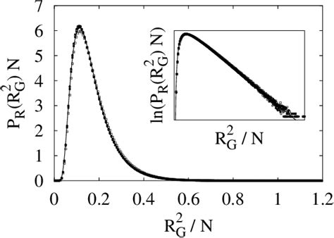 figure 1 from soft ellipsoid model for gaussian polymer chains