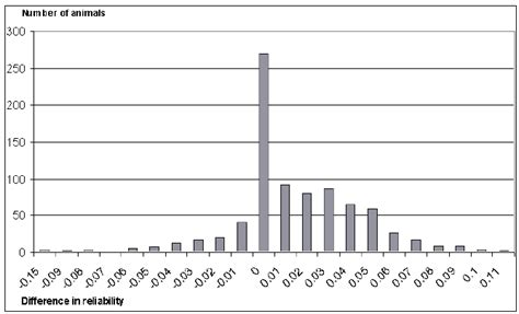Differences In Approximation Of Reliability Between Genomic And Download Scientific Diagram