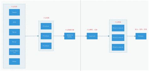 Linux搭建elk日志分析平台并收集nginx日志 小柒网