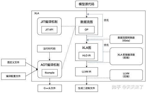 聊一聊tensorflow编译优化技术xla的实现 知乎