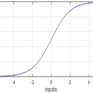 Sigmoid Activation Function And Leaky ReLU Activation Function SAE Download Scientific Diagram